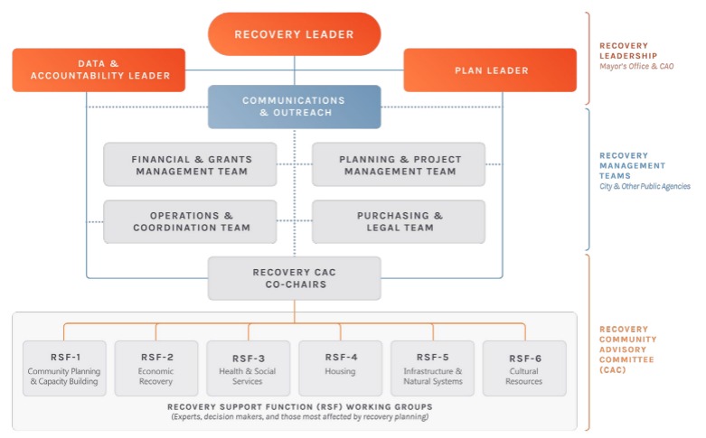 Recovery Overview - NOLA Ready